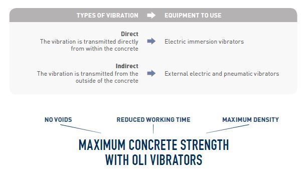 Precast Concrete Vibration - Filquip