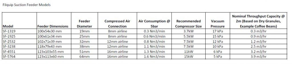 Venturi Suction Feeders - Filquip
